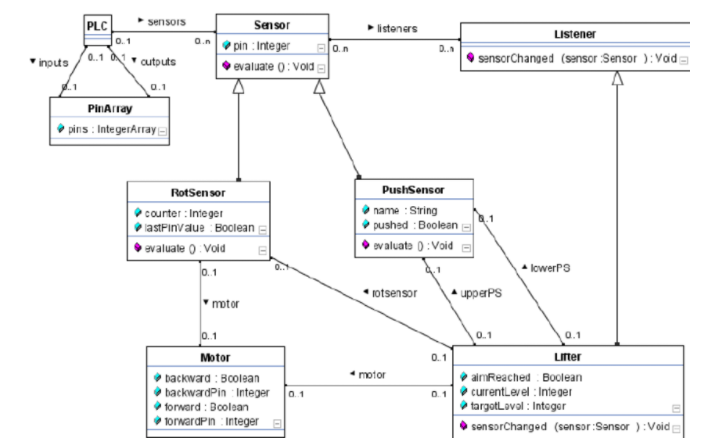Solved OBJECTIVE Design, debug and test a Java program that | Chegg.com