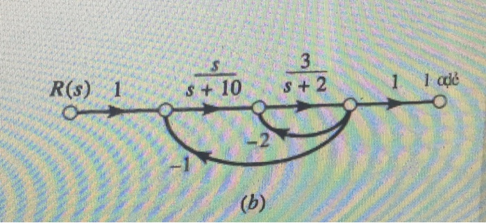Solved D3.8 Find the error coefficients for each of the | Chegg.com