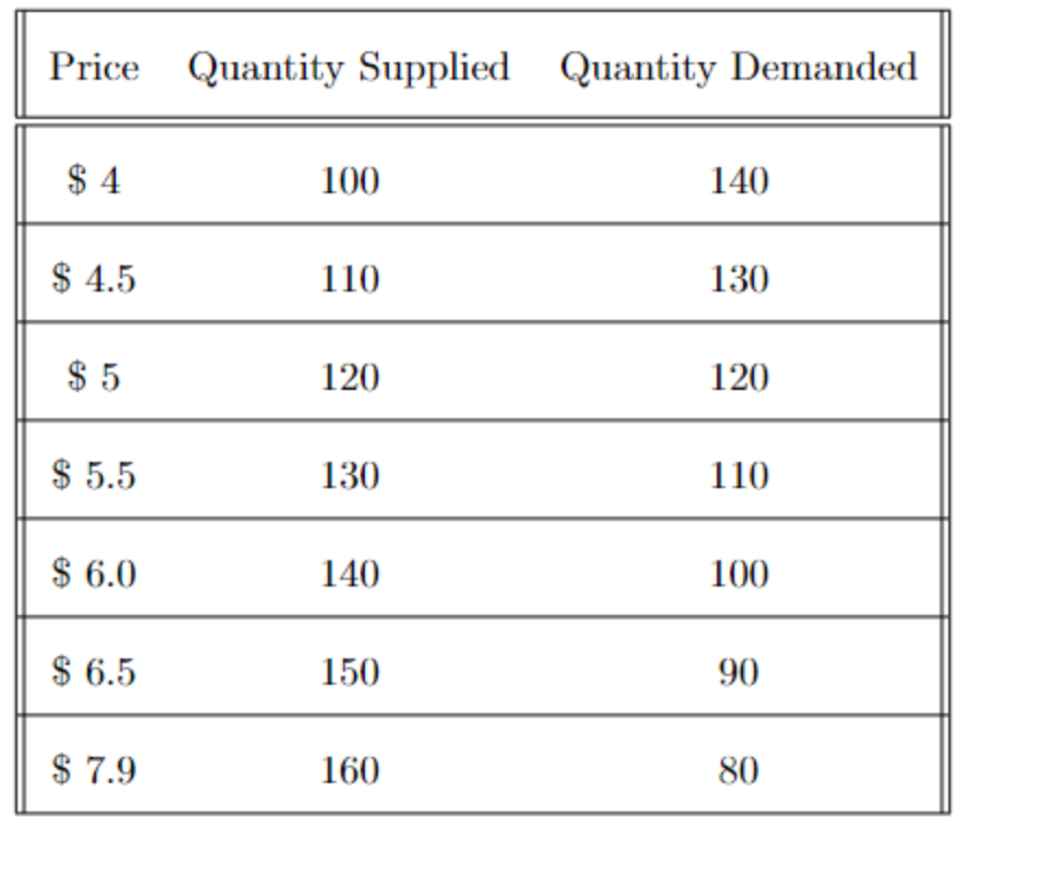 Solved The supply and demand schedules for gasoline in the | Chegg.com