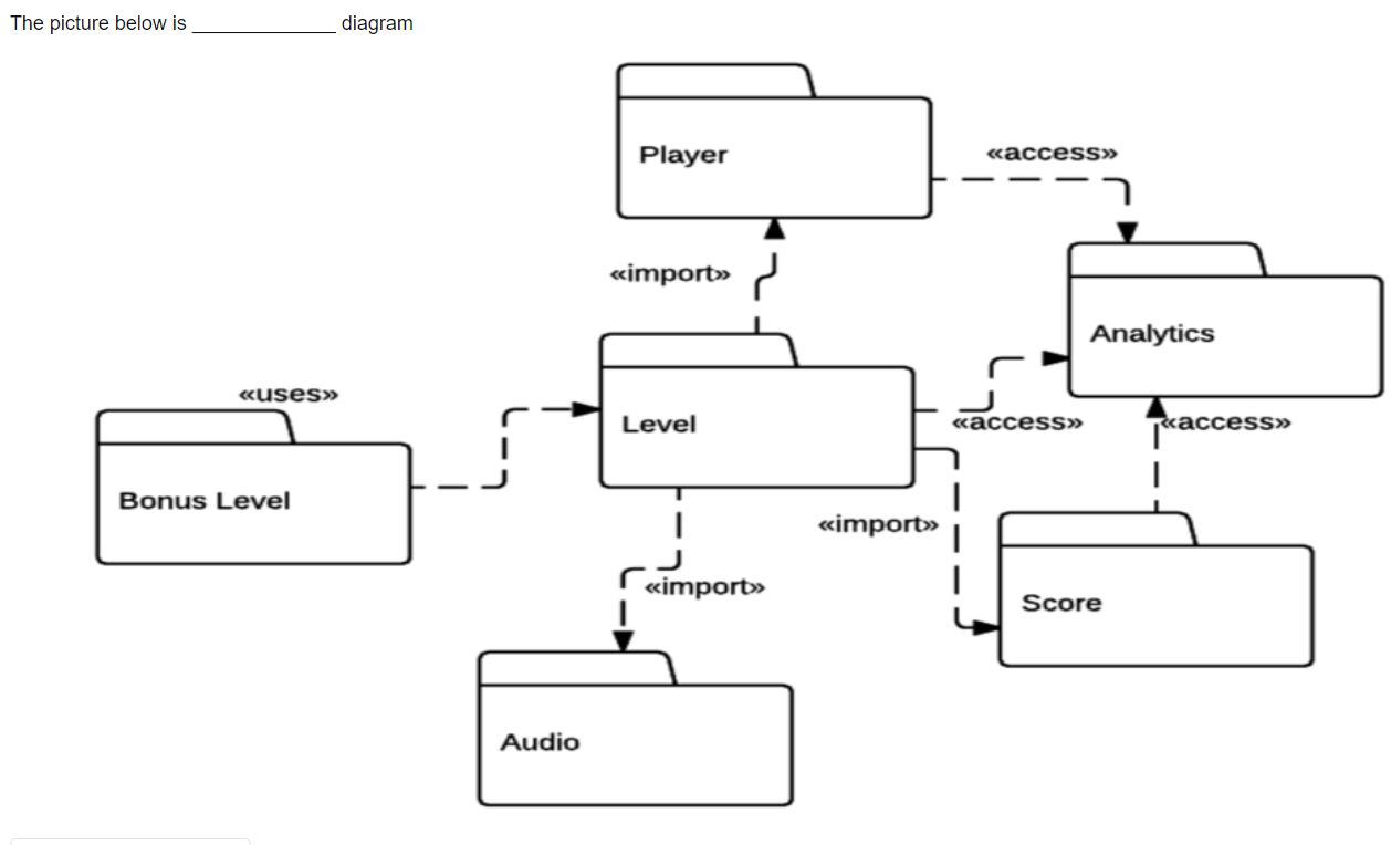 Solved The picture below is «uses» Bonus Level diagram Audio | Chegg.com