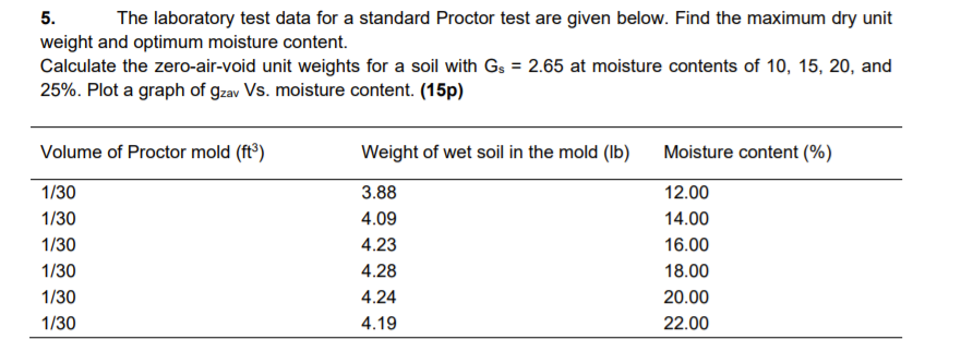 Solved 5. The laboratory test data for a standard Proctor | Chegg.com