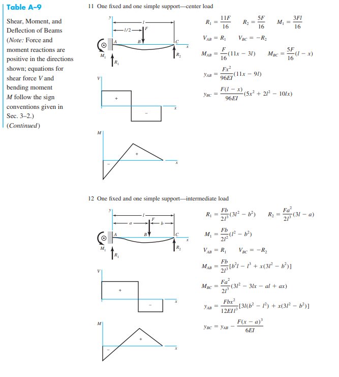 Solved Determine the slopes at bearings O & C in rad. Table | Chegg.com