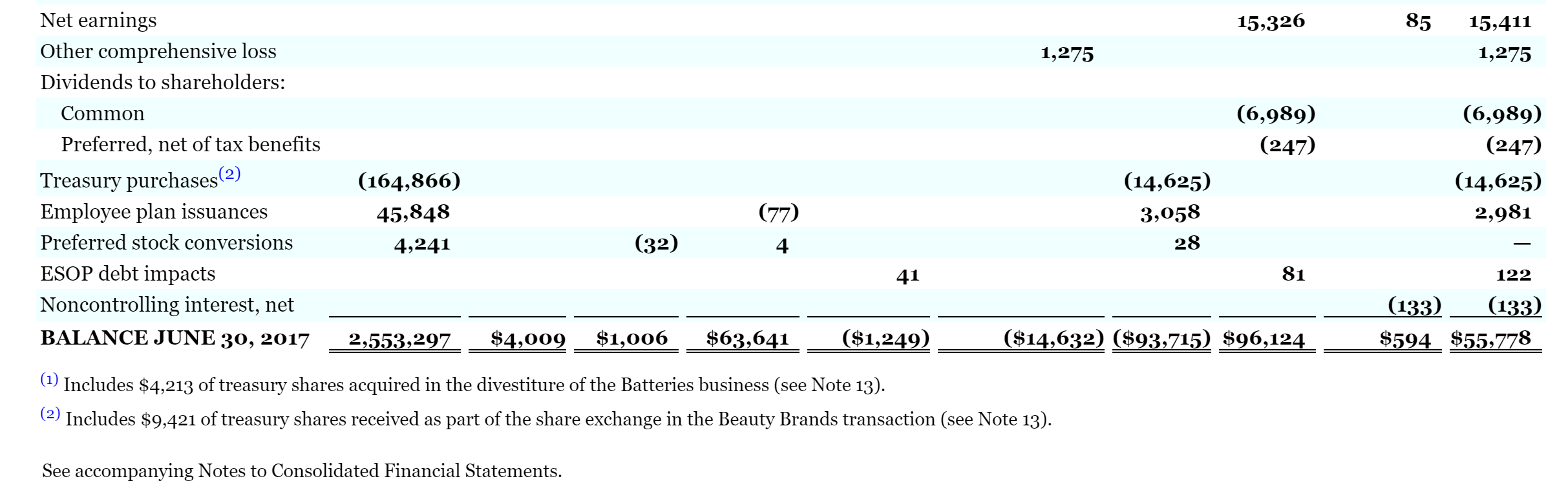 Solved The financial statements of P&G are presented in | Chegg.com