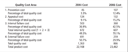 Solved Quality Cost Report The manufacturing division of | Chegg.com
