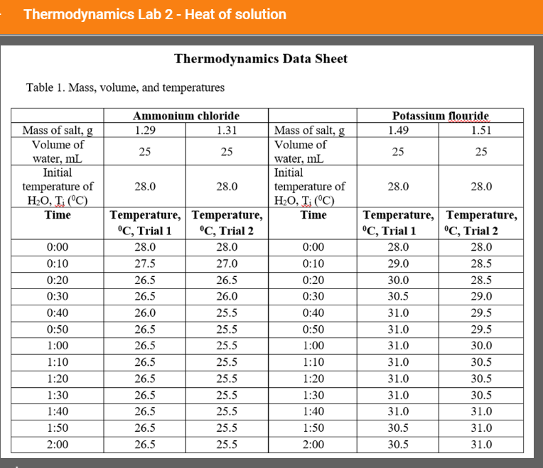 Solved Use the data provided to determine thermodynamic | Chegg.com