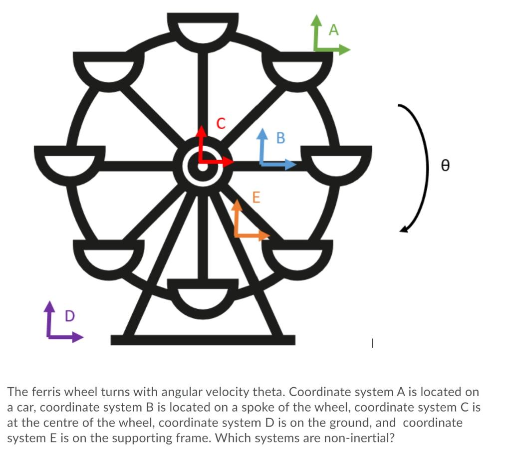 Solved A с B ө E L 1 The ferris wheel turns with angular | Chegg.com