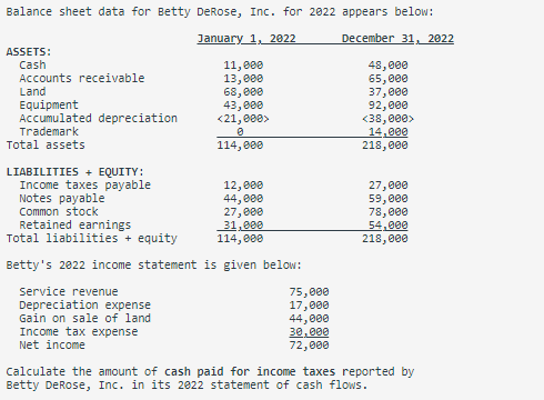 Solved Balance sheet data for Betty DeRose, Inc. for 2022 | Chegg.com
