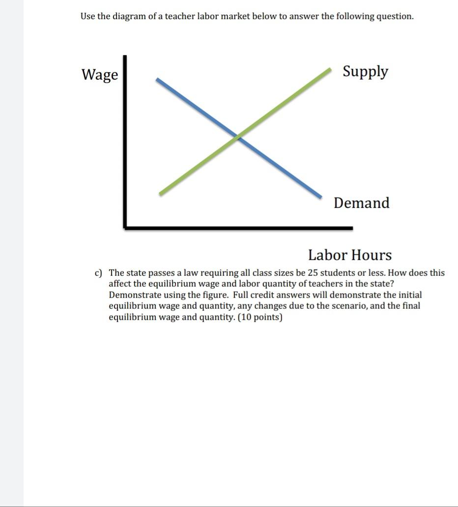 Solved Use the diagram of a teacher labor market below to | Chegg.com