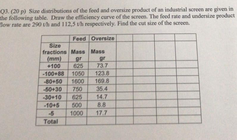Solved Q3. (20p) Size distributions of the feed and oversize | Chegg.com