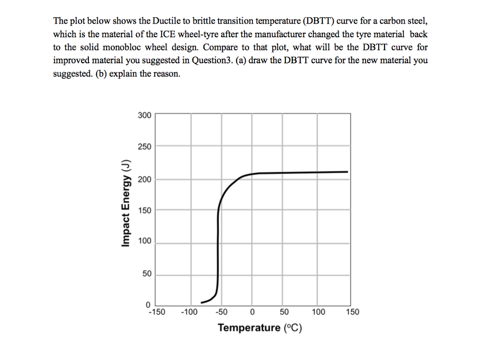 Answered: The plot below shows the Ductile to brittle trans