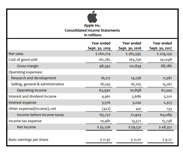 Solved Use Apple’s financial statements to calculate the | Chegg.com