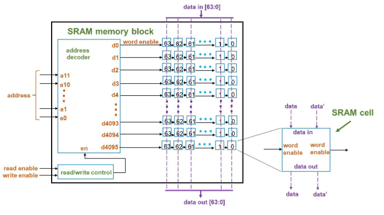 Solved data in [63:0) 1.6 SRAM memory block word enable do | Chegg.com