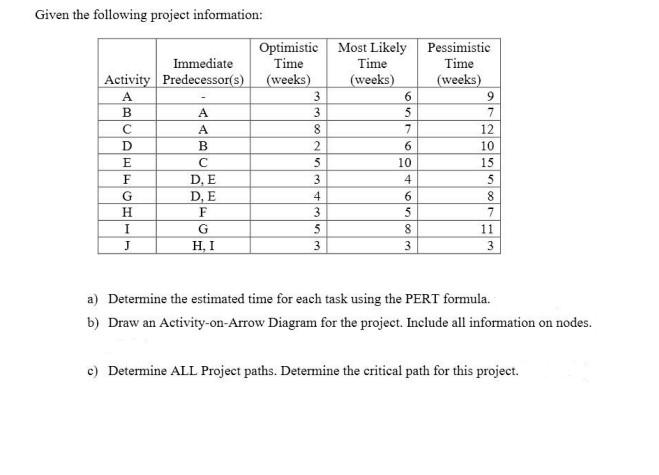 Solved Given the following project information: Optimistic | Chegg.com