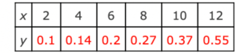 Solved Data points (x,y) ﻿are | Chegg.com