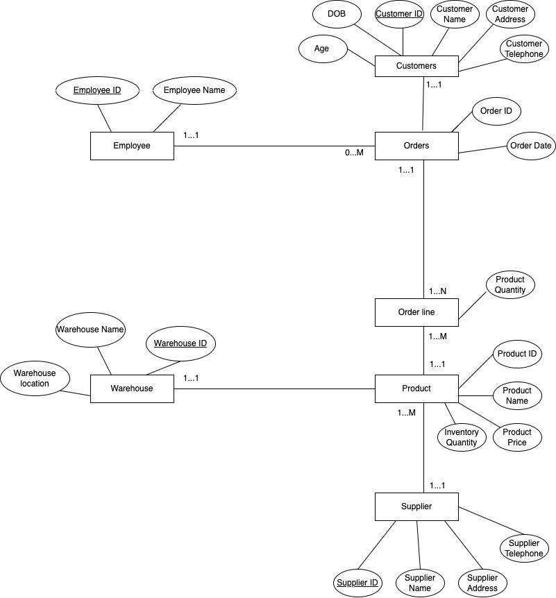 Solved 1 Graph Database Modelling Translate The Existing