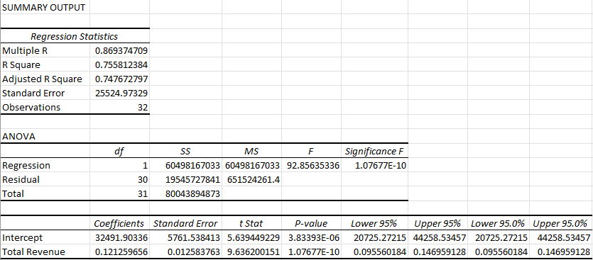 Solved SUMMARY OUTPUT \begin{tabular}{l|r} \hline | Chegg.com