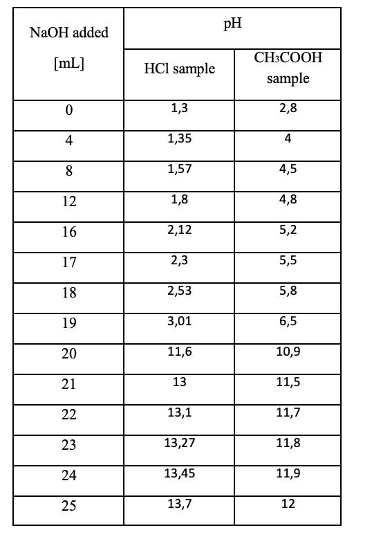 Solved 1 A. Plot both titration curves (pH versus mL of | Chegg.com