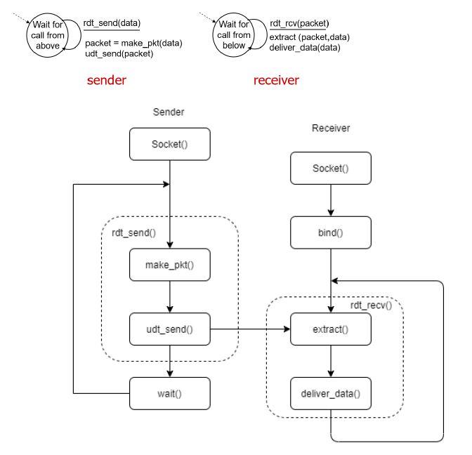 Implement reliable transfer protocol rdt. 1.0 in | Chegg.com