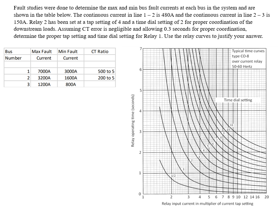Solved A simple radial power system uses CO8 protective | Chegg.com