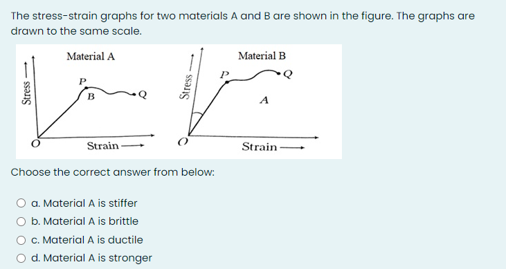 Solved The stress-strain graphs for two materials A and B | Chegg.com