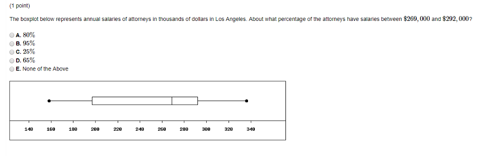 Solved (1 point) The boxplot below represents annual | Chegg.com