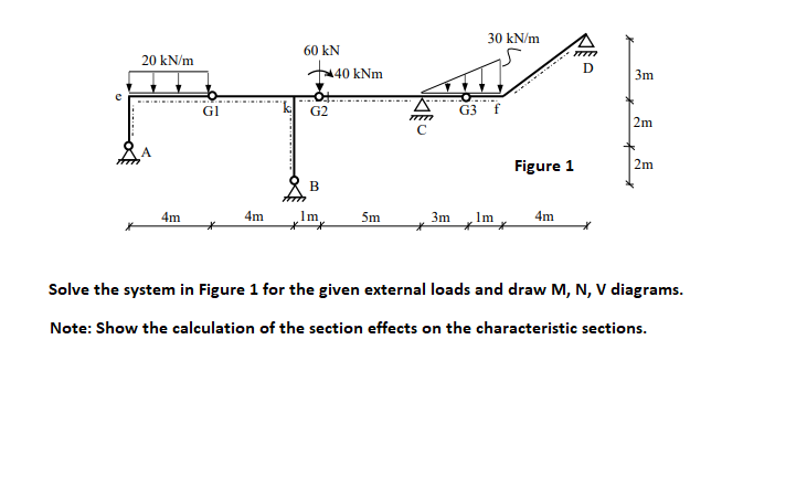 Solved 20 kN/m 60 kN Gl 40 kNm 3m 2m Figure 1 2m 4m 4m 5m 3m | Chegg.com