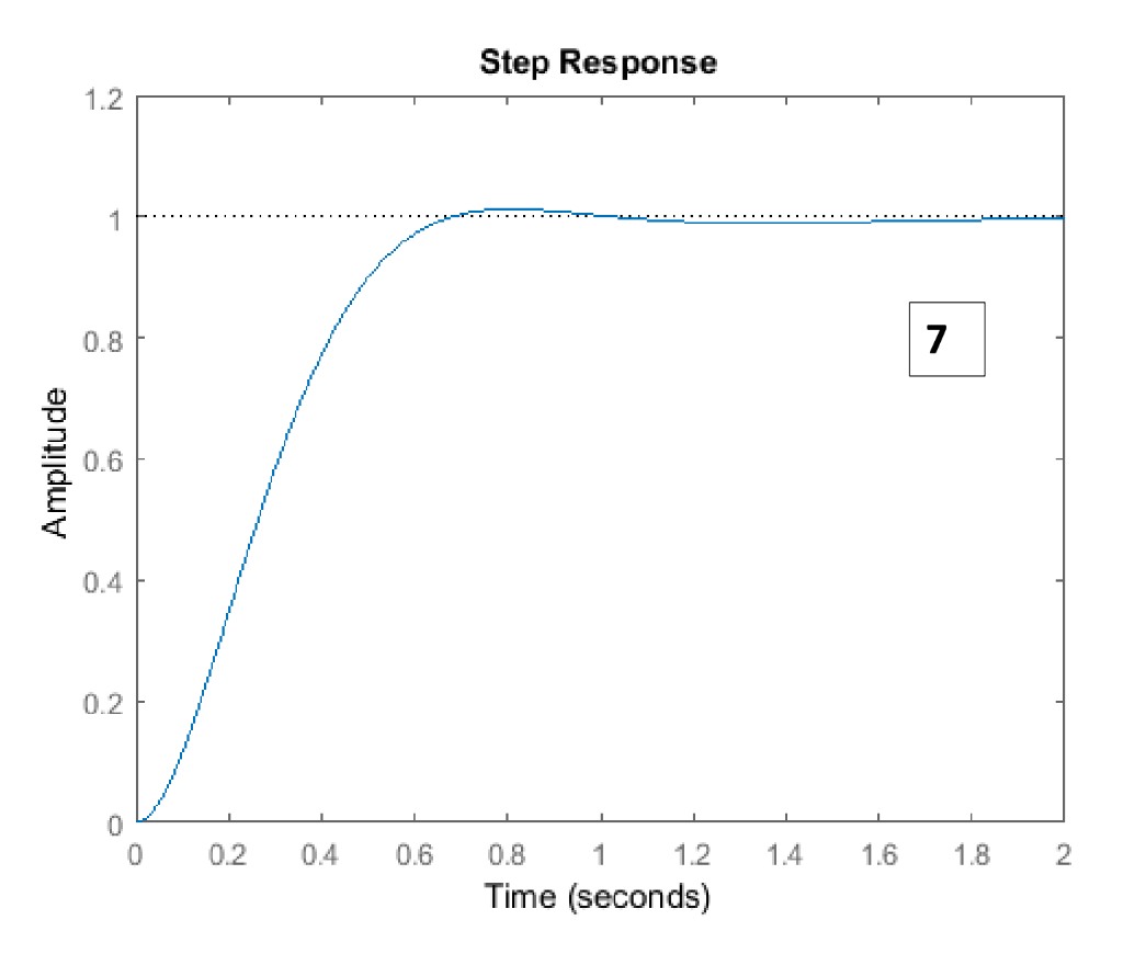 Solved Step Response 1 0.9 0.8 0.7 0.6 1 Amplitude 0.5 0.4 | Chegg.com