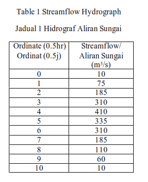 Solved 2. The streamflow at the gauging station from a river | Chegg.com