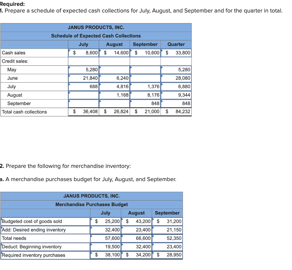 Solved Problem 7-1 Preparing a Schedule of Expected Cash | Chegg.com