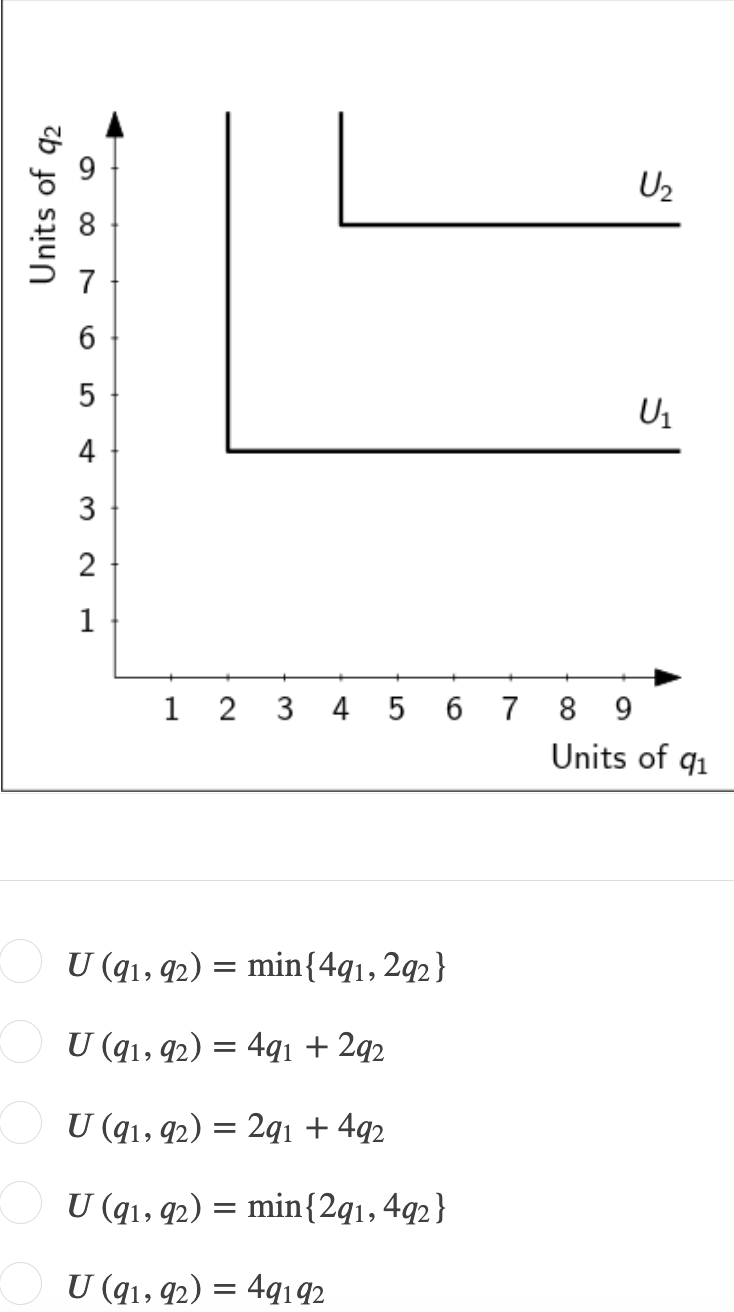 Solved U(q1,q2)=min{4q1,2q2} U(q1,q2)=4q1+2q2 | Chegg.com