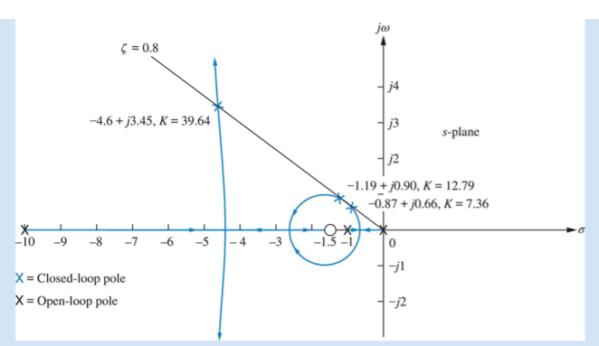 Solved Example 8.8 Third-Order System Gain Design PROBLEM: | Chegg.com