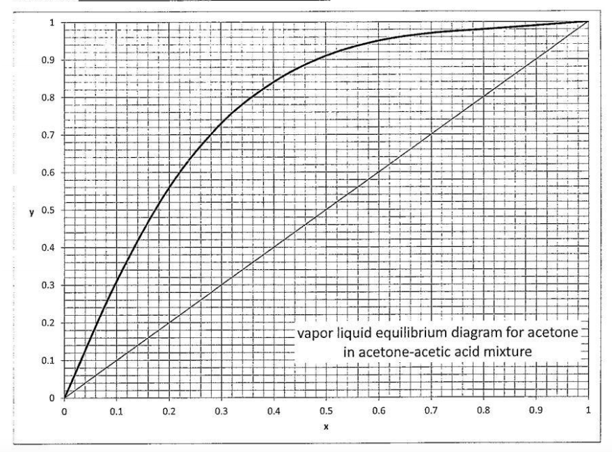 Solved 3. With reflux ratio 1.5 times the minimum reflux | Chegg.com