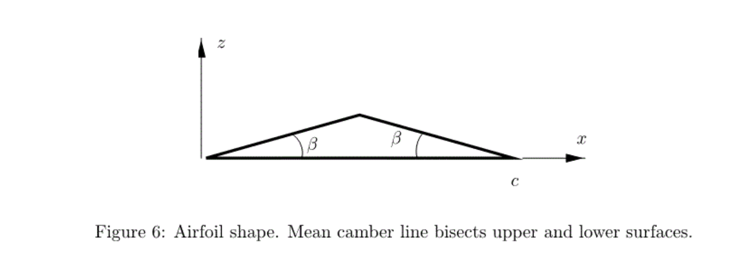 Solved 18 BT Figure 6: Airfoil shape. Mean camber line | Chegg.com
