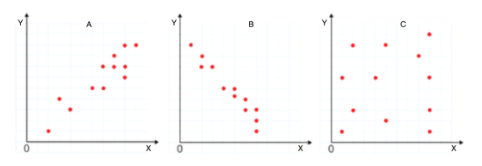 Solved Compare and contrast the following three scatterplots | Chegg.com