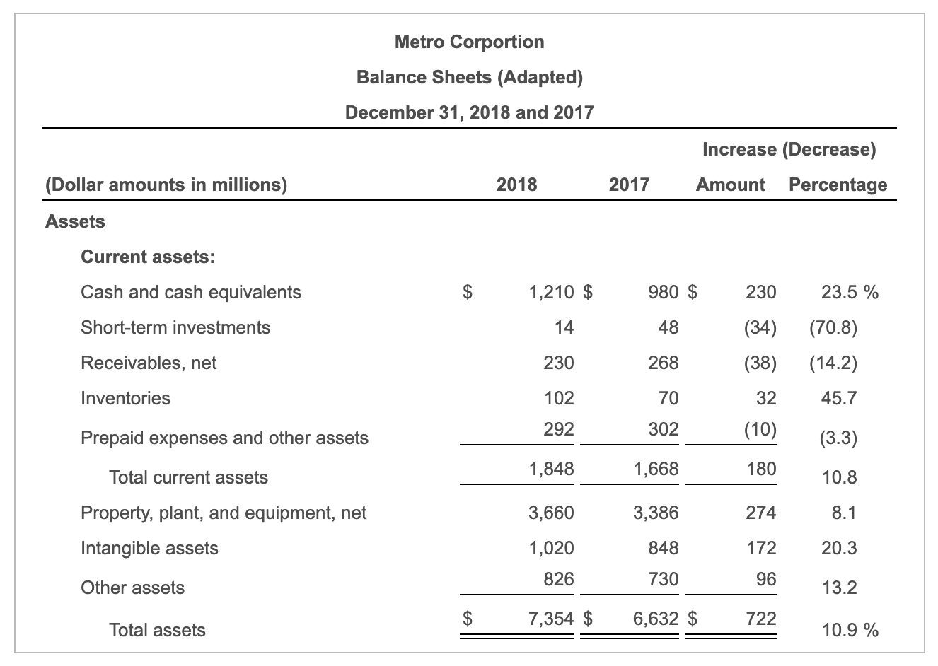 Solved The financial statements of Metro Corporation follow: | Chegg.com