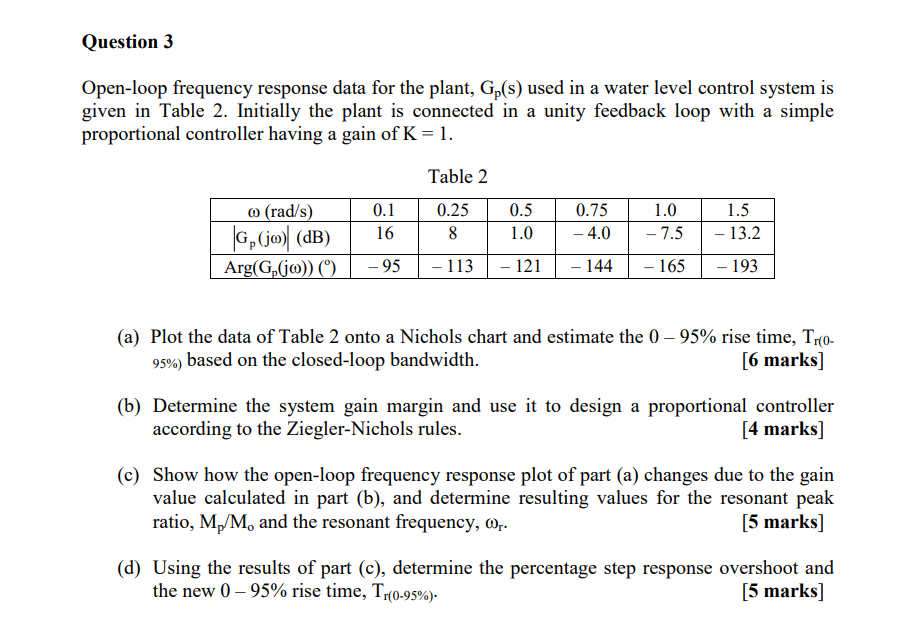 Open-loop frequency response data for the plant, | Chegg.com