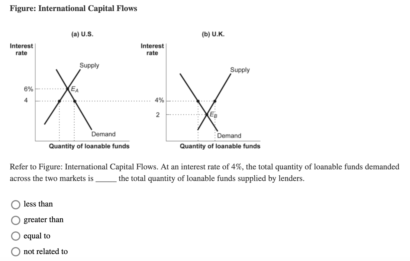 Solved Figure: International Capital Flows (a) U.S. (b) U.K. | Chegg.com