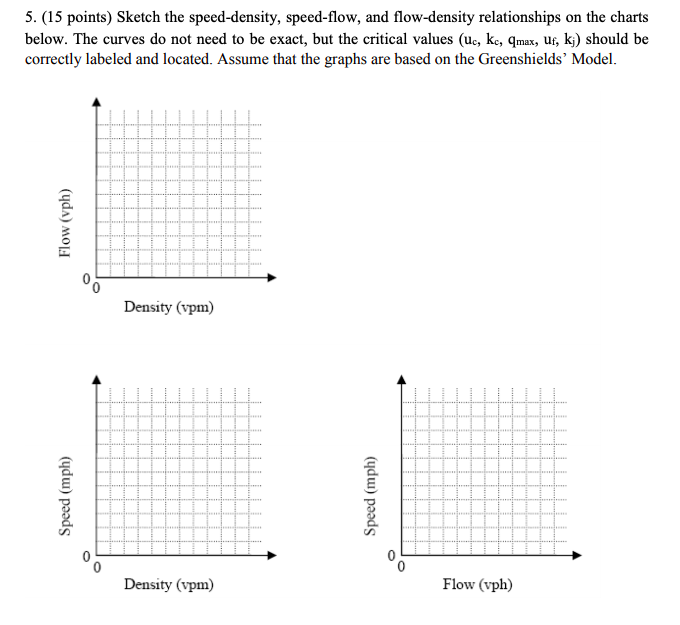Solved 5. (15 points) Sketch the speed-density, speed-flow, | Chegg.com
