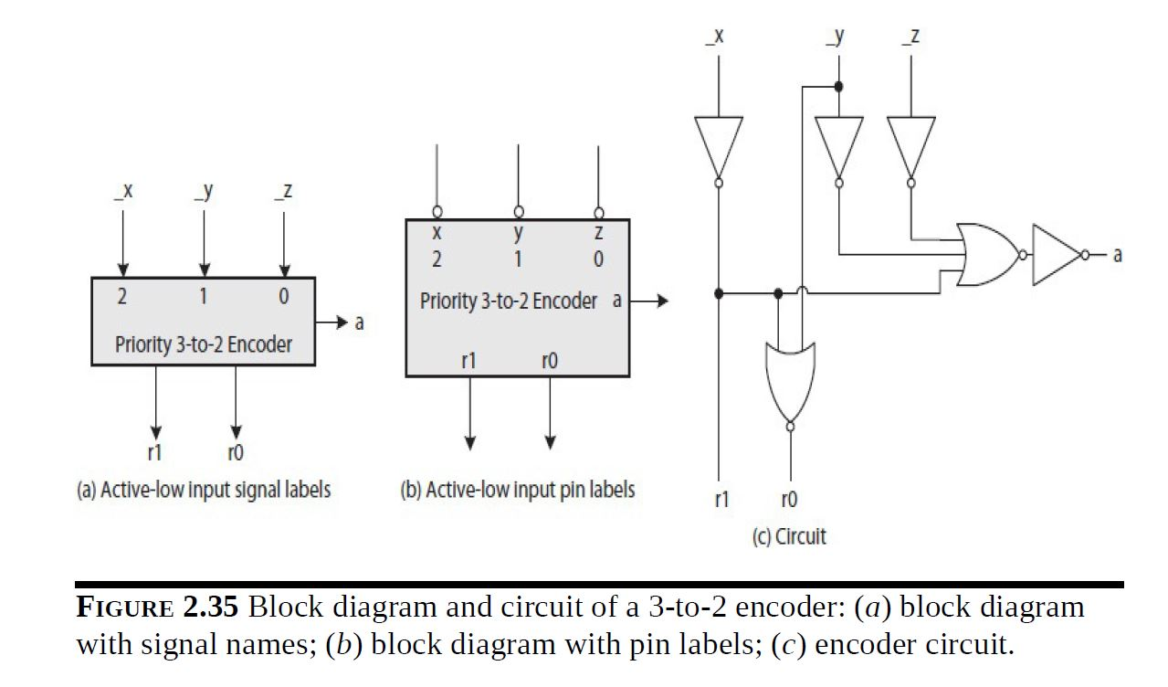 2.27 Design a circuit for the 3-to-2 encoder in Fig. | Chegg.com