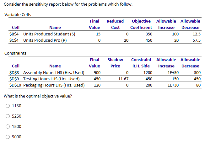 Solved Consider the sensitivity report below for the | Chegg.com