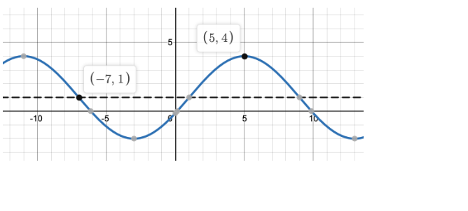 Solved Consider the sinusoidal function shown below. | Chegg.com