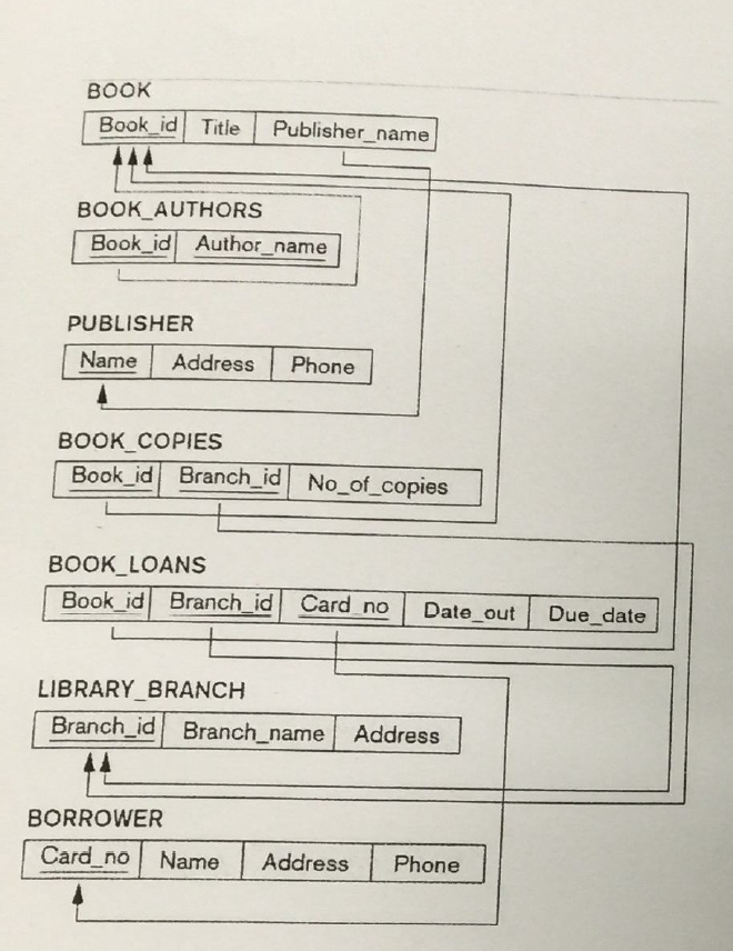 Solved Consider the LIBRARY schema which is used to keep | Chegg.com