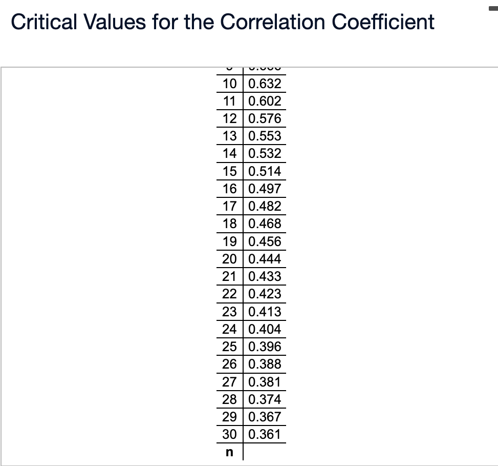 Solved Car DataCritical Values for the Correlation | Chegg.com