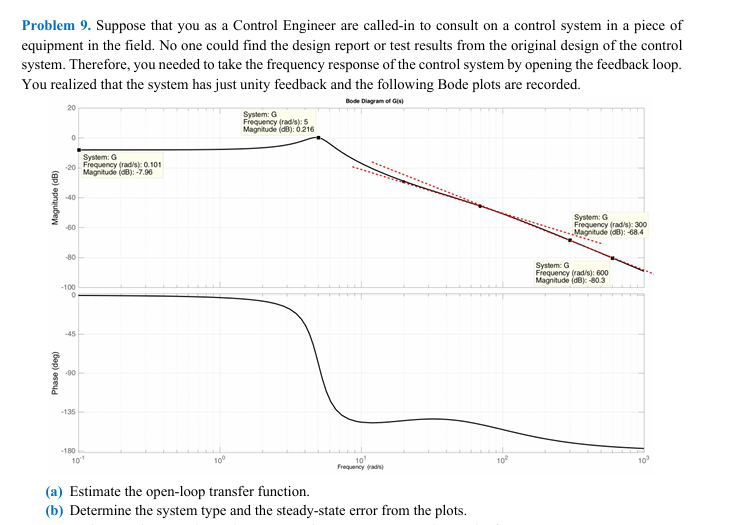 Solved Problem 9. ﻿Suppose that you as a Control Engineer | Chegg.com