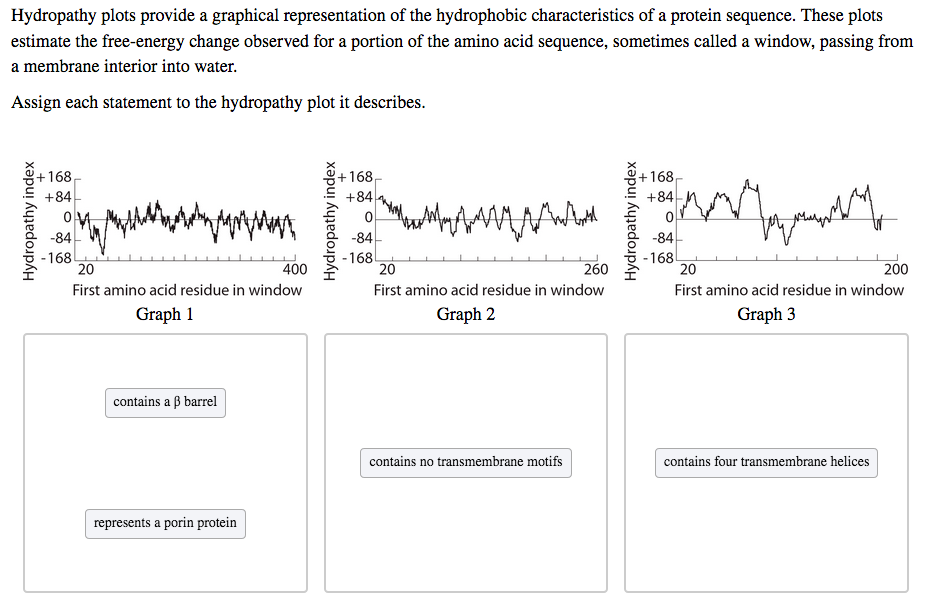 Solved Hydropathy plots provide a graphical representation | Chegg.com