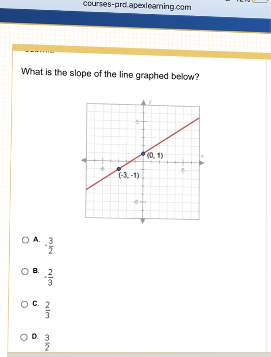 Solved courses-prd.apexlearning.com What is the slope of the | Chegg.com