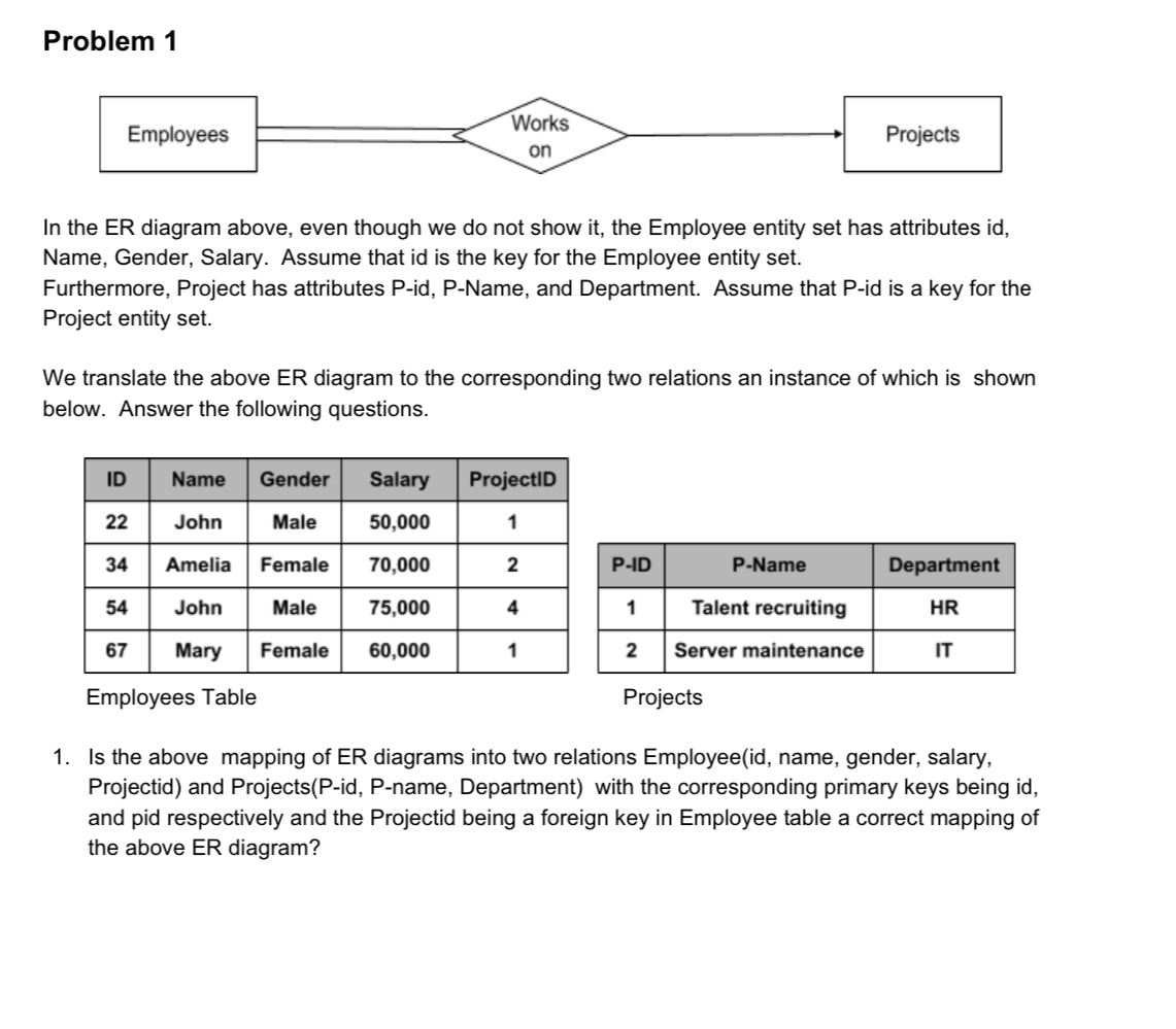 Solved Problem 1 Works Employees Projects on In the ER | Chegg.com