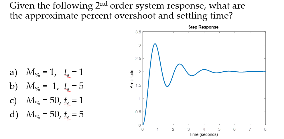 Solved Given the following 2nd order system response, what | Chegg.com
