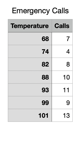 Solved Emergency Calls | Chegg.com