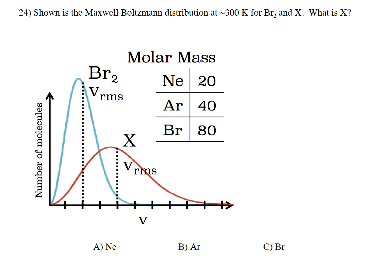 Solved 24) Shown is the Maxwell Boltzmann distribution at | Chegg.com